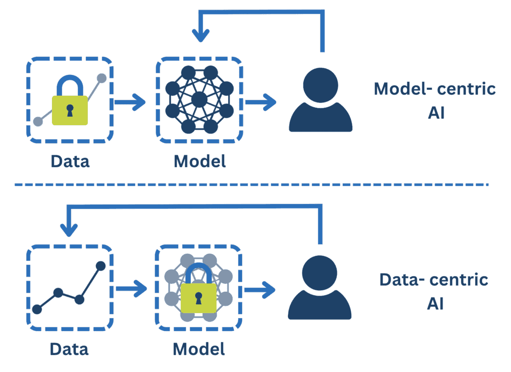 Data-Centric AI: Optimizing Data for Generative AI Fine-Tuning