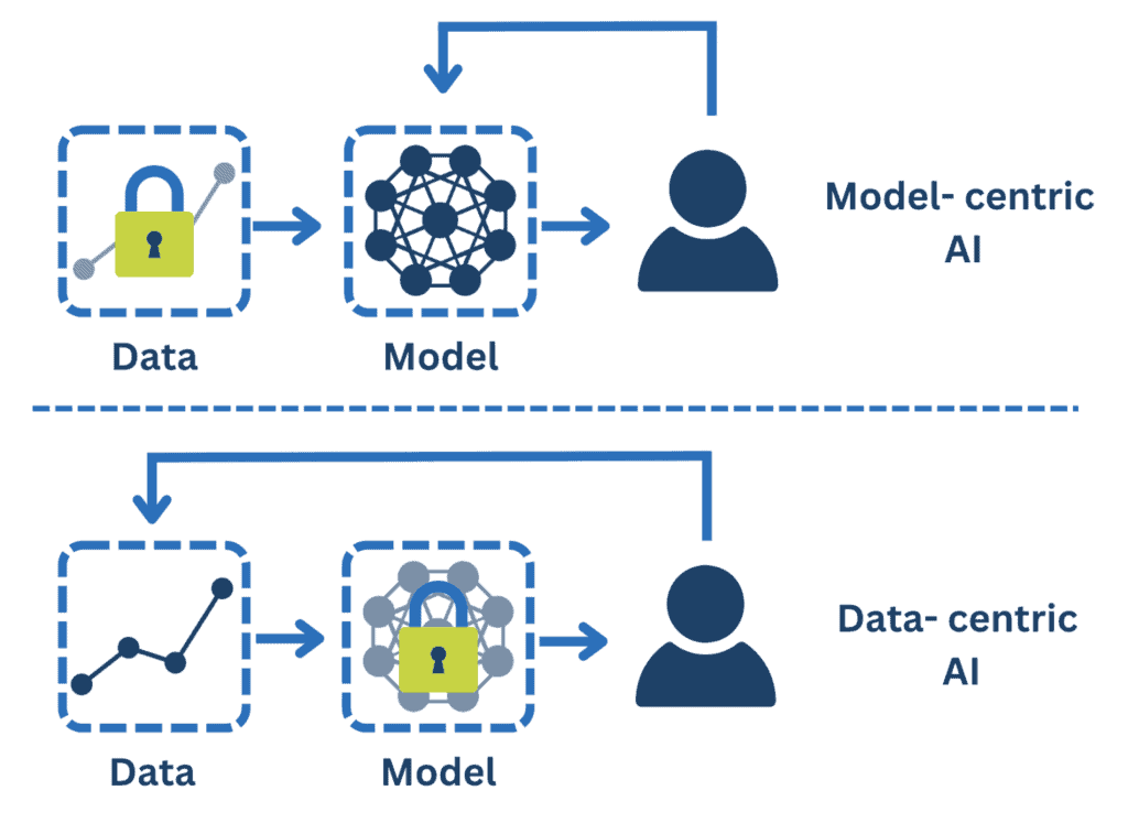 Data-Centric AI: Optimizing Data for Generative AI Fine-Tuning