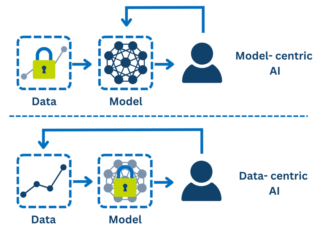 Data-Centric AI: Optimizing Data for Generative AI Fine-Tuning