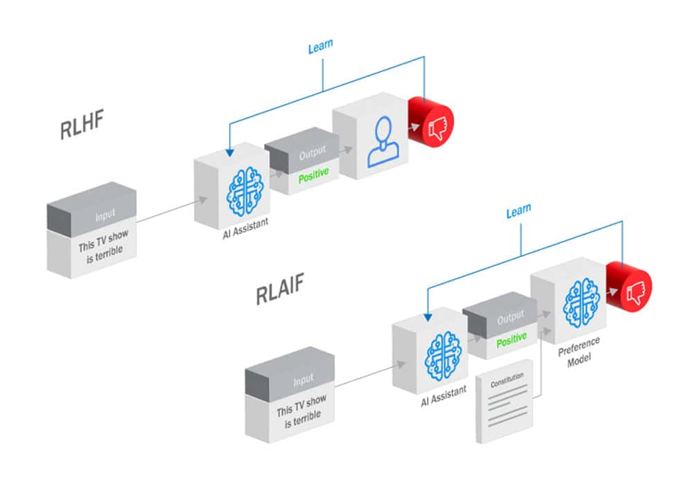 What is the difference between RLHF and RLAIF? — Innodata