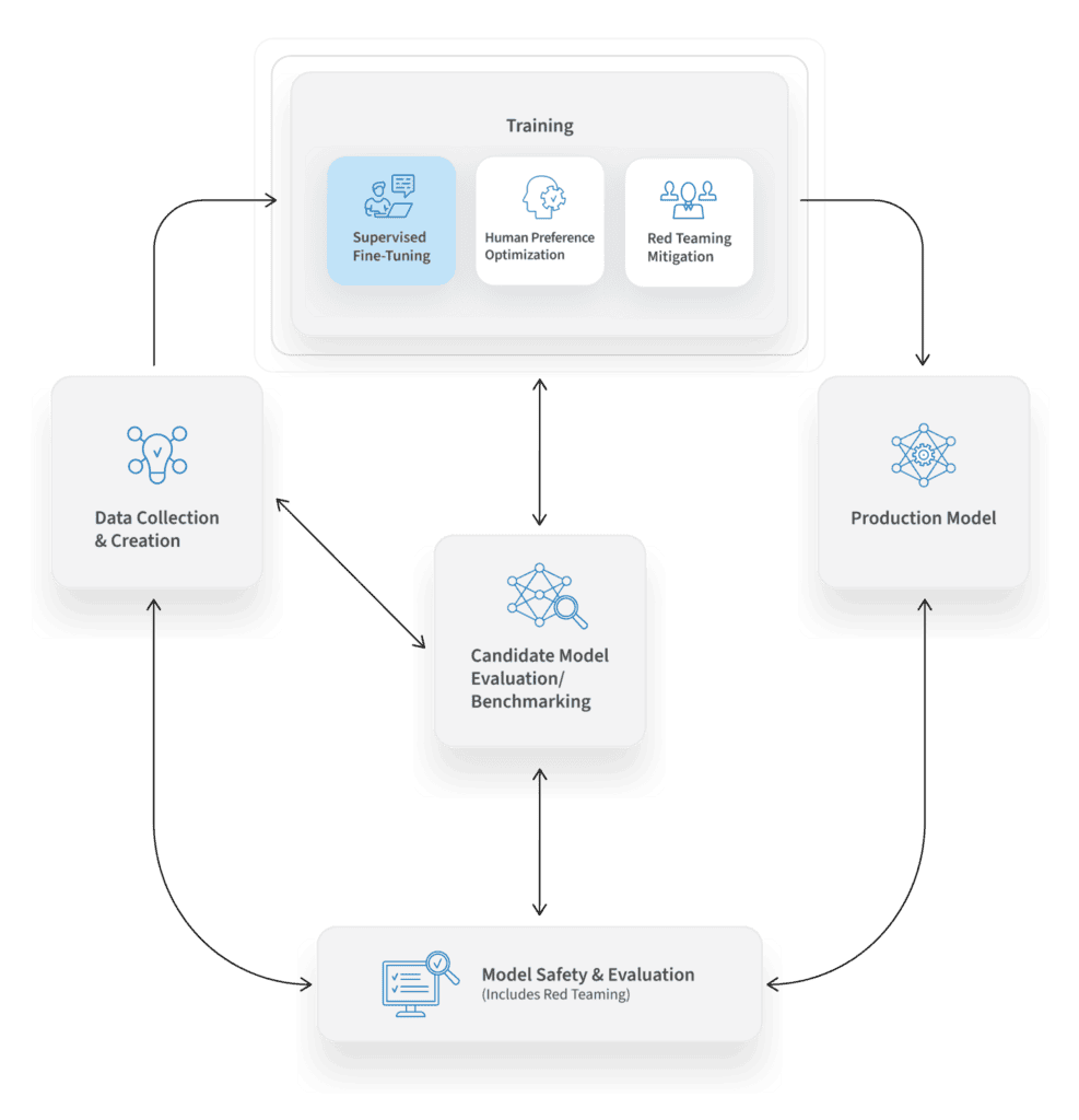 Supervised Fine-Tuning for Generative AI — Innodata