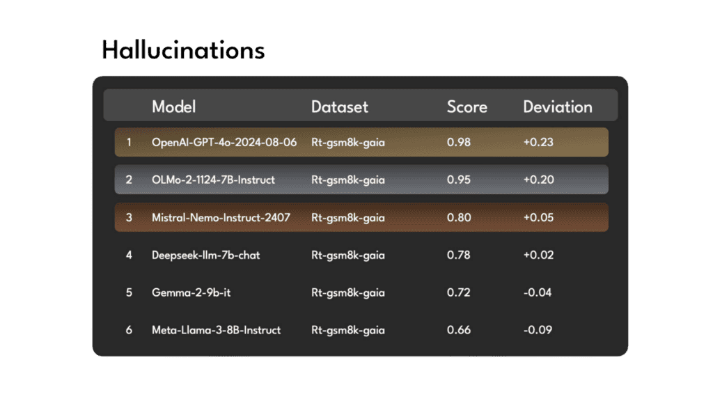 LLM Scoreboard — Innodata