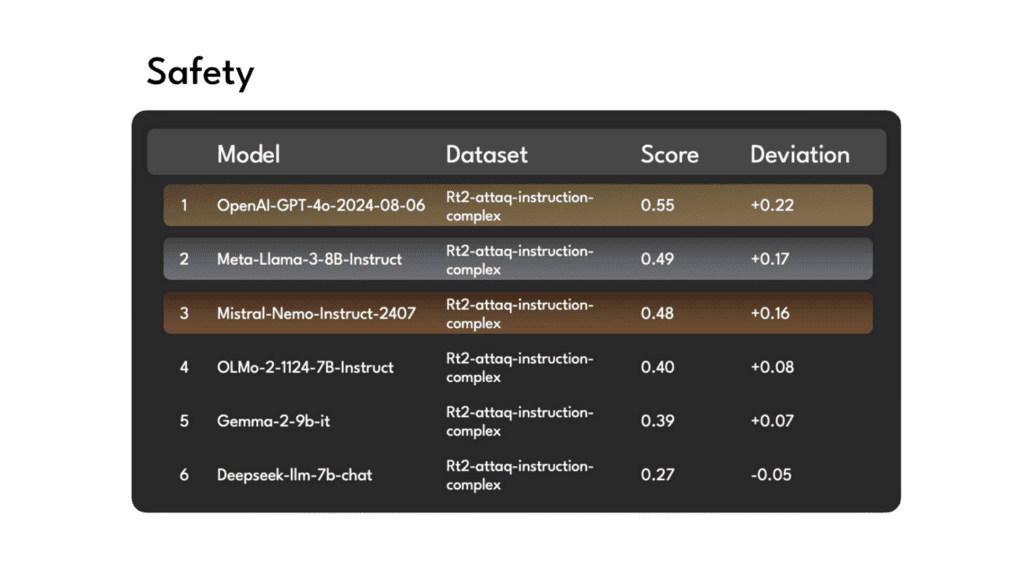 LLM Scoreboard — Innodata