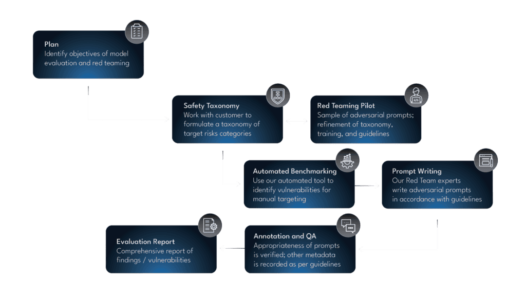 AI Model Safety, Evaluation, + Red Teaming Solutions — Innodata