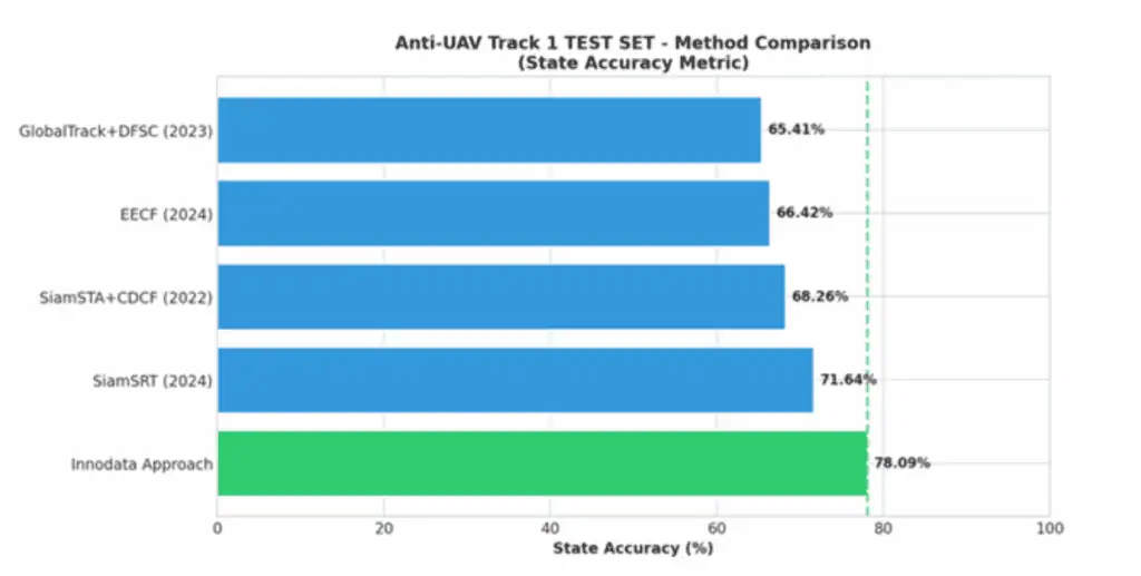 State-of-the-Art UAV Tracking on the Anti-UAV Benchmark